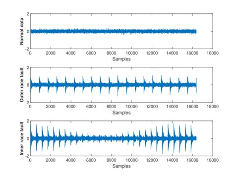 Generated Fault Signatures For The Inner And Outer Race Download