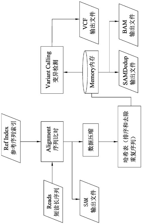 data processing method of next generation sequencing ngs data analysis platform imp eureka