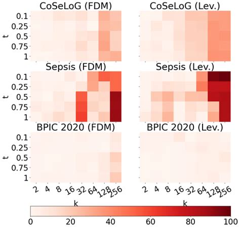 Total Duration Error Of Anonymized Logs Download Scientific Diagram
