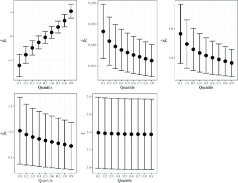 parameter estimates and the 95 pointwise confidence intervals for the
