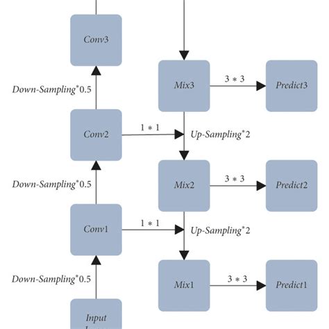 Bidirectional Feature Fusion Module Download Scientific Diagram