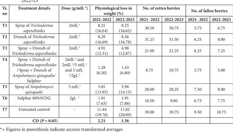 Table 3 From Bioefficacy Studies Of Trichoderma Asperelloides And