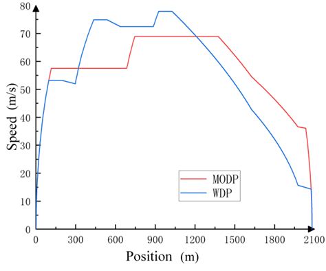 Optimal Train Trajectories Of Case 4 Download Scientific Diagram