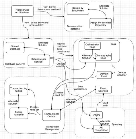 Dmitry Dmitrenko On Linkedin Mind Mapping Microservices Design Patterns