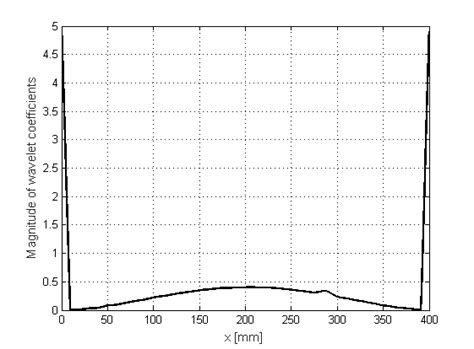 Results Of Damage Identification Using The Cwt Based Post Processing Download Scientific