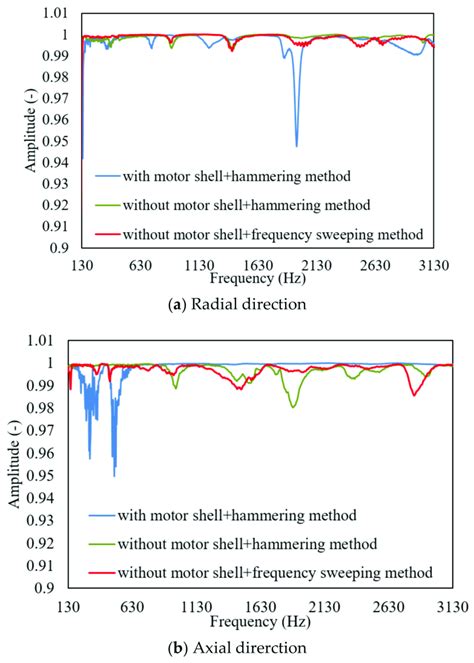 Coherence Function Curves At A Certain Stimulus Response Point