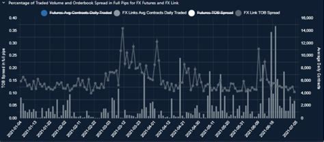 Cme Updates Fx Market Profile Tool The Full Fx