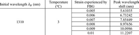 Calculation Of Peak Wavelength Shift With 1310 Nm Download Scientific Diagram
