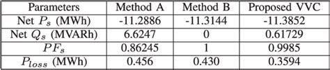 Table Iii From Smart Inverter Based Distributed Volt Var Control For Voltage Violation