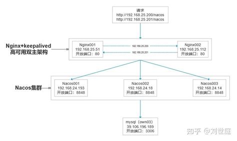 nacos集群安装和部署 知乎