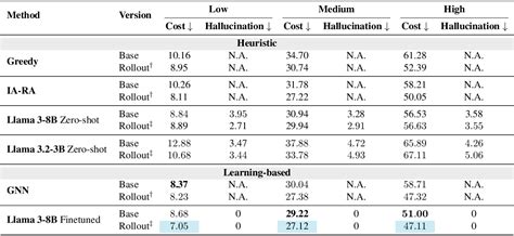 Table 1 From Data Efficient Multi Agent Spatial Planning With Llms