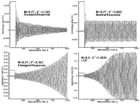 figure 5 from flutter analysis of 2d airfoil with gurney type flap