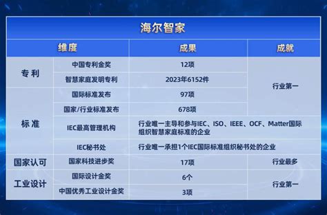 海尔智家：科技优秀是一种习惯 设计在线