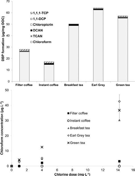 Dbp Concentrations From Chlorination Of Tea And Coffee Under Formation