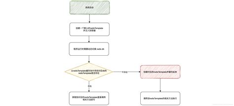 Java实现redis动态切换dbredistemplate 切换db Csdn博客