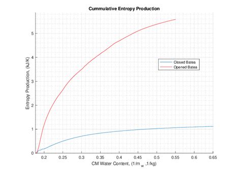 Depiction Of Cumulative Entropy Production Vs Parchment Coffee Mass Download Scientific