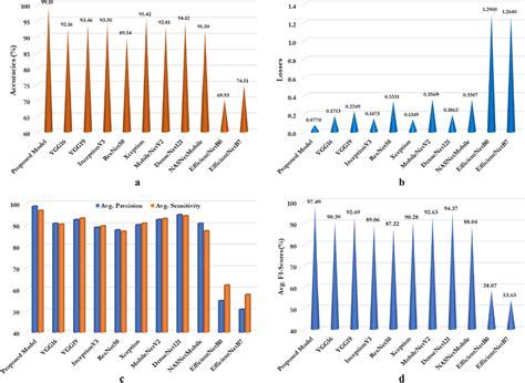 Comparative Performance Analysis Between Proposed Cnn Model And Download Scientific Diagram