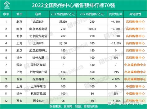 超越成都！西安购买力爆表，大批土豪进场抄底！ 知乎