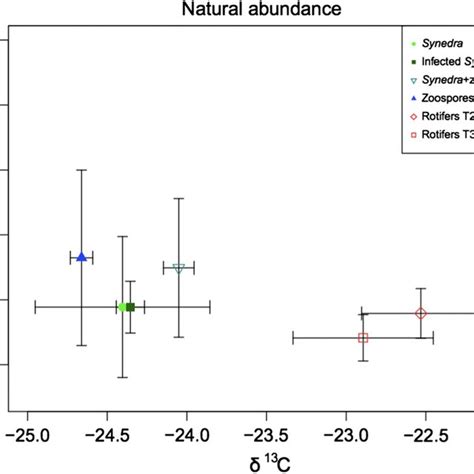 Bivariate Plot Of Means And Standard Deviations Of δ¹³c Vs δ¹⁵n Values