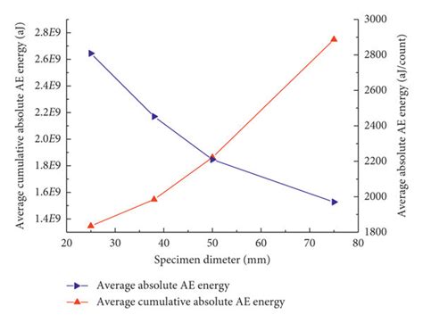 Variation Of Ae Counts And Cumulative Absolute Ae Energy With The