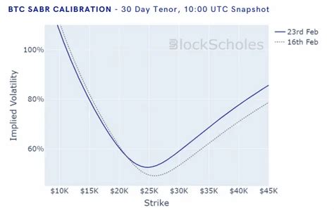 Volatility Skew In Options Trading What Is It And How Does It Work Redot Blog