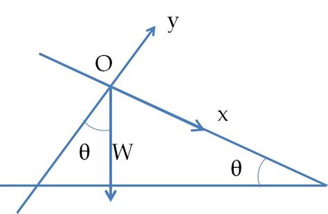 Forces As Vectors