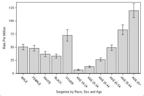 Solved Help With Sas Sgplot Bar Graphs With 95 Cis Sas Support