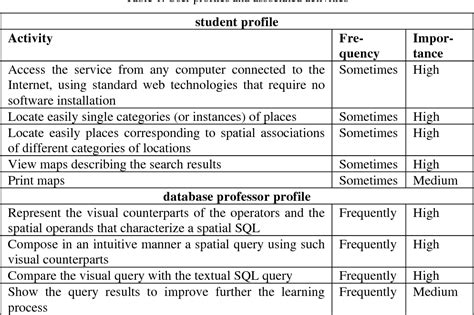 Table 1 From Webmgisql 3d Designing A Visual Environment For Querying
