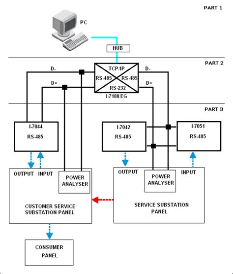 Development Of Customized Distribution Automation System Das For