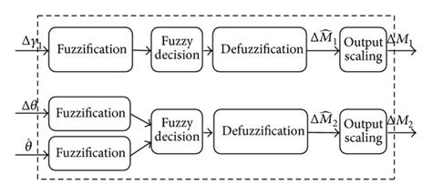 Schematic Of The Upper Yaw Moment Controller Based On Fuzzy Logic Download Scientific Diagram