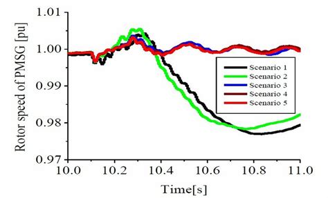 rotor speed of pmsg with network parameters download scientific diagram