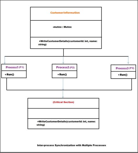 Intra Process Vs Inter Process Synchronization In C