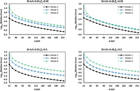 Logarithmic Variations Of Relative Error Versus Number Of Degrees Of