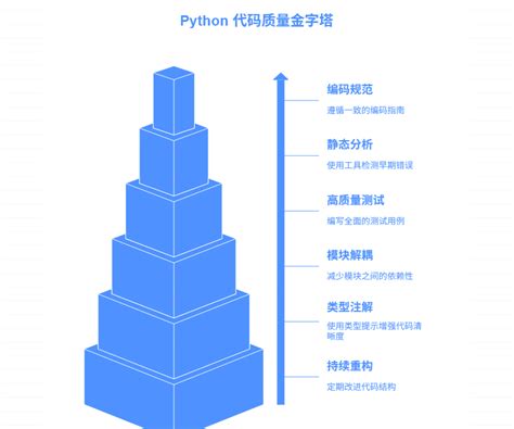 如何提高 python 代码质量 pingcode智库