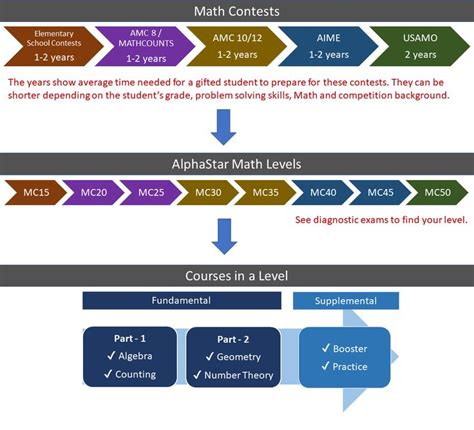 Amc 8 10 12 Aime And Usamo Preparation Alphastar Academy Math Courses Math Olympiad Problems