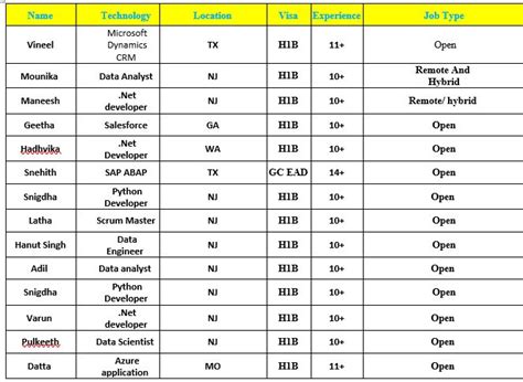 Sagar Sai On Linkedin Direct Email C2cusajobs Javadeveloper Dba Salesforceadmin C2h