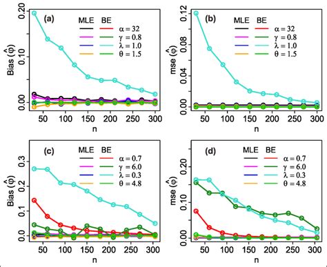 Simulation Findings For Ml And Bayesian Methods Under Different