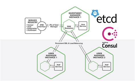 Service Discovery Tools For Microservices Microservices