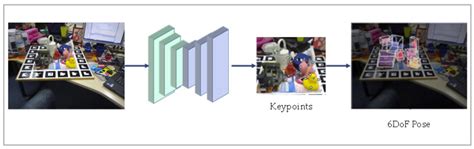 A Survey Of 6dof Object Pose Estimation Methods For Different