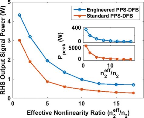 Rhs Output Power Versus Effective Nonlinearity Ratio For Engineered Download Scientific Diagram