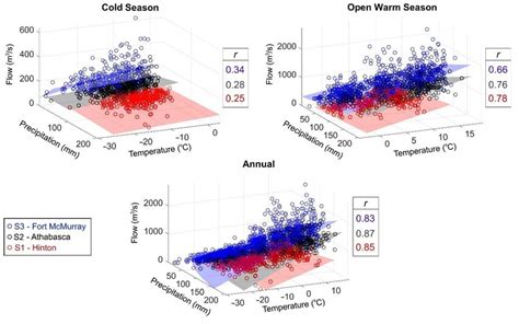Multivariate Regression Results For River Flow Precipitation And Download Scientific Diagram