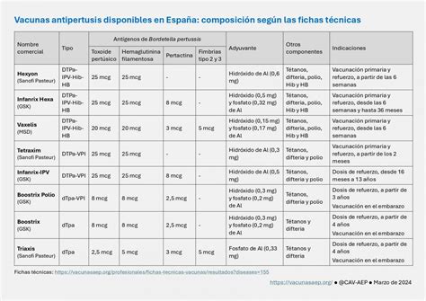 Vacunación De La Tosferina En España Comité Asesor De Vacunas De La Aep