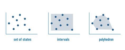 Model Robustness Validation