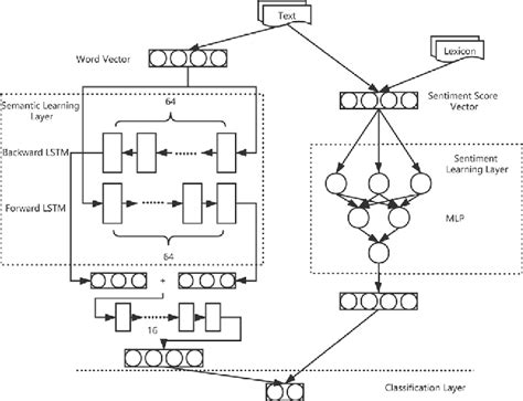 Figure 1 From Sentiment Analysis Of Weak Ruletext Based On The Combination Of Sentiment Lexicon