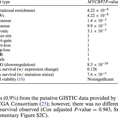 Summary Of Evidence For Mycbp2 Somatic Mutational Enrichment A The