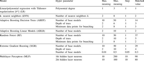 hyper parameters of the applied machine learning models download
