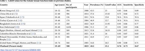 Table 1 From Female Sexual Function Index For Screening Of Female Sexual Dysfunction Using DSM 5