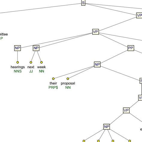 Transformed Parse Tree Of The Sentence From Table 6 Download Scientific Diagram