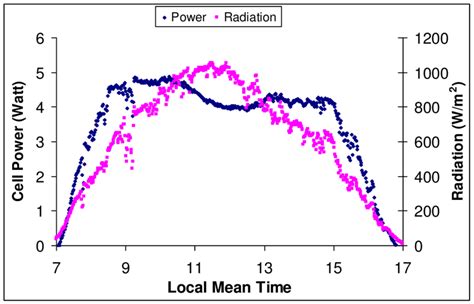 Figure10 Variation Of Cell Output Power And Incident Solar Radiation