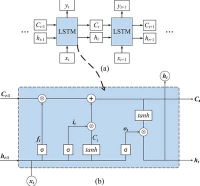 LSTM Network Structure A LSTM External Structure B LSTM Internal Download Scientific
